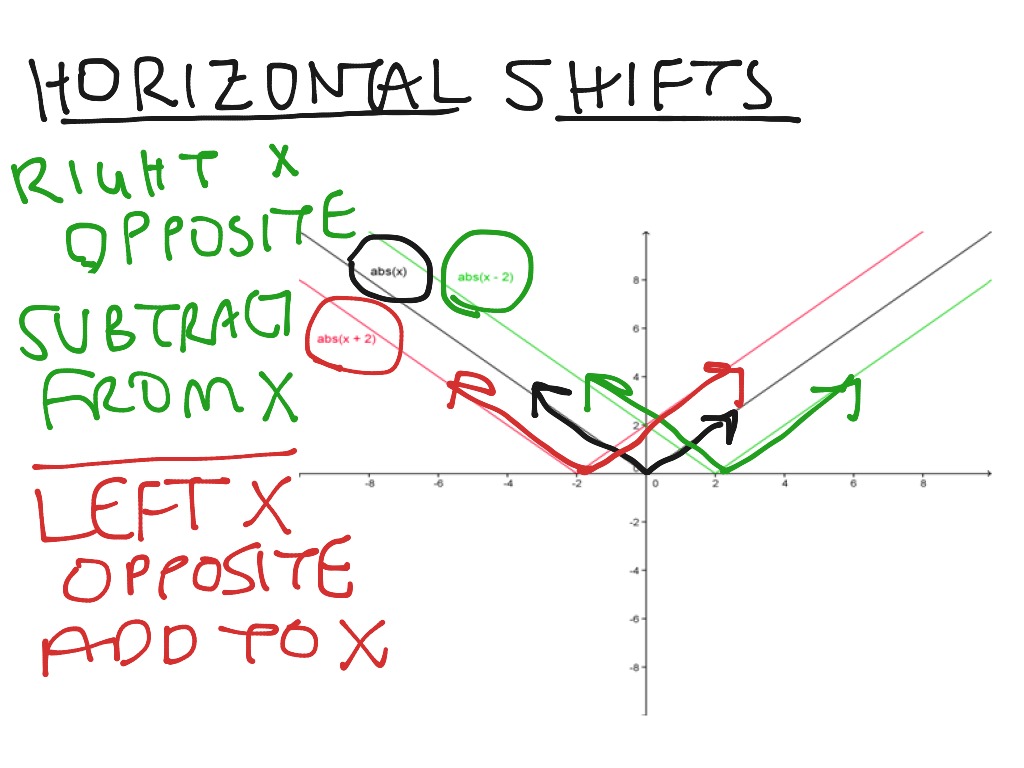 Horizontal Shifts | Math | ShowMe