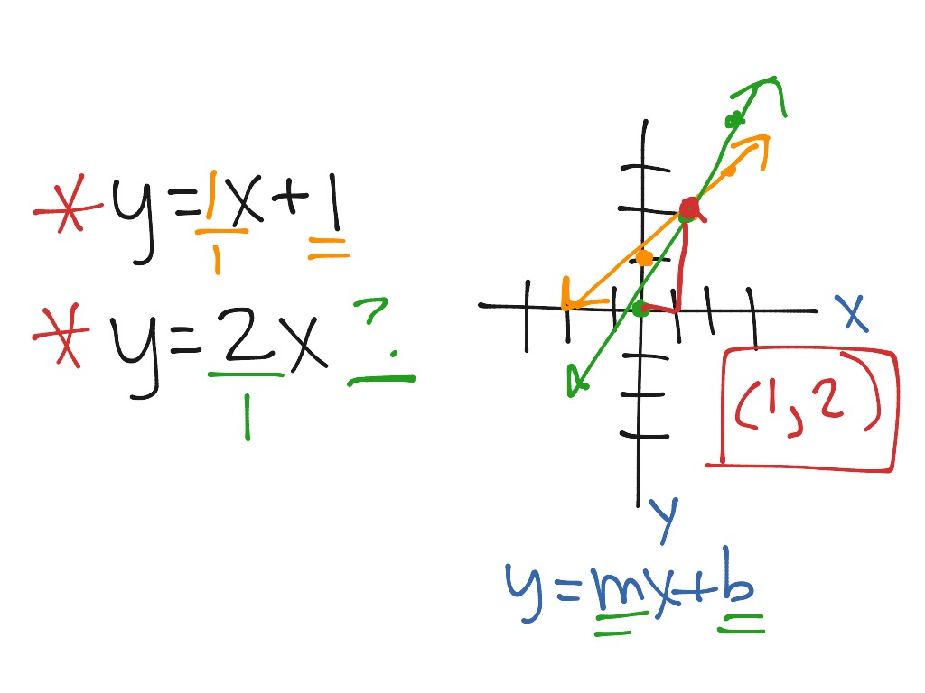 Solve By Graphing Ex 2 | Math, Algebra | ShowMe