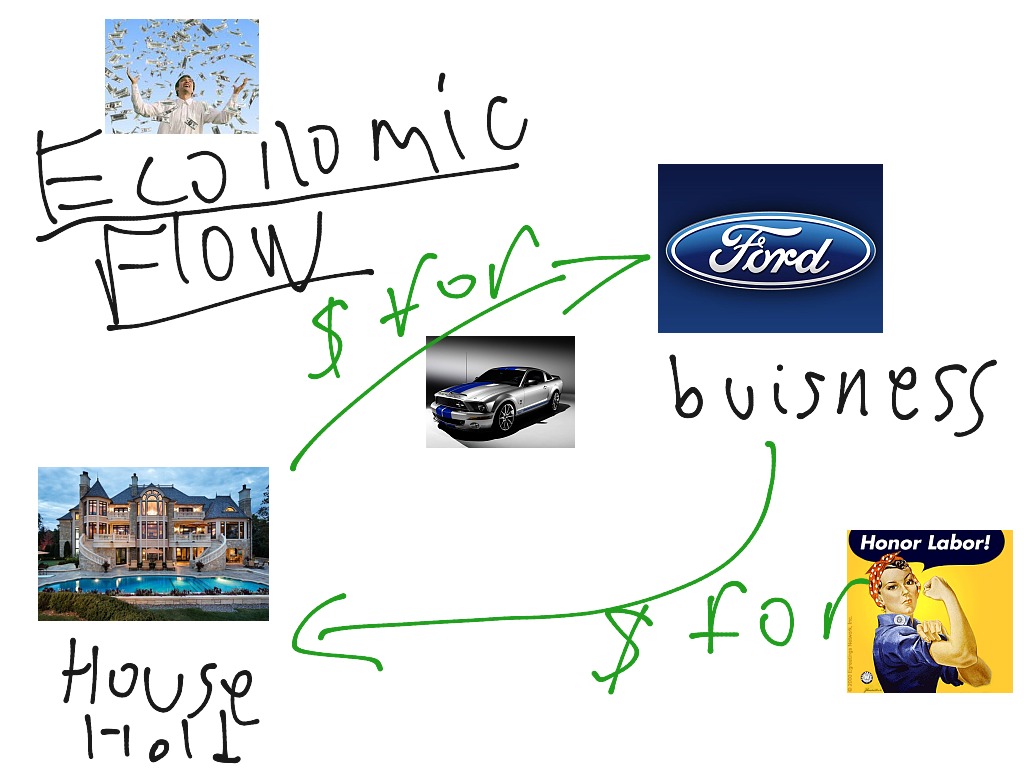 Dylan economic flow graph | Economics | ShowMe