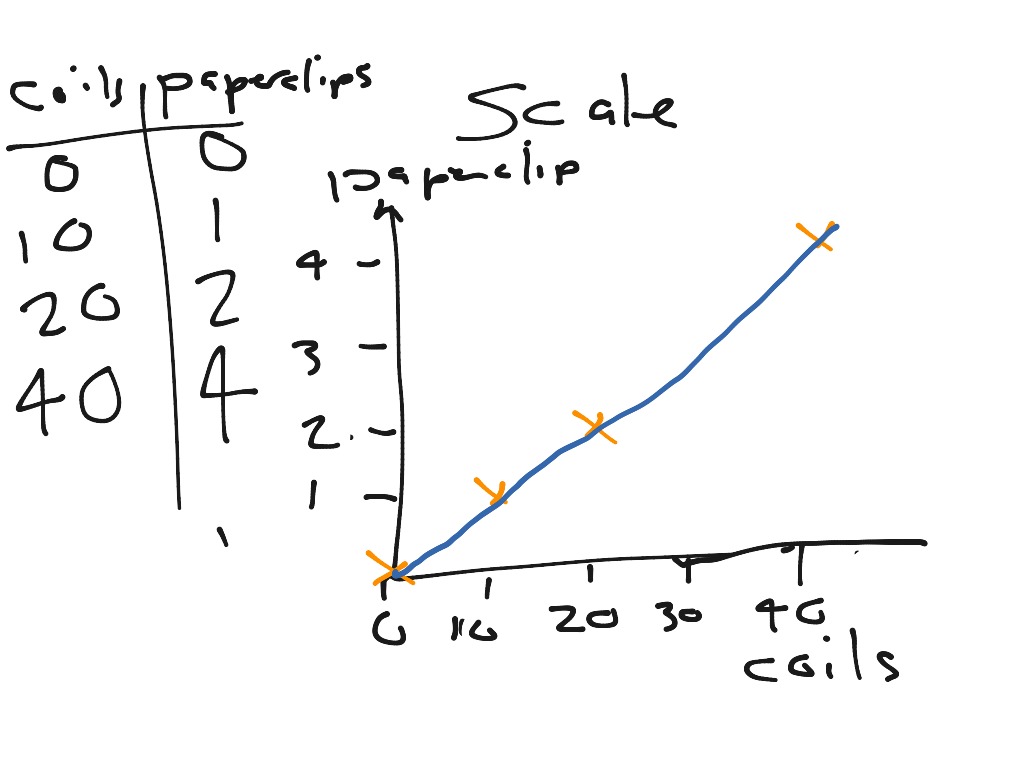 Drawing graphs | Science, Biology | ShowMe