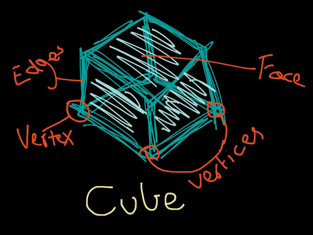 Shapes -Cube | Math, 3d Shapes Vertices Faces Edges | ShowMe