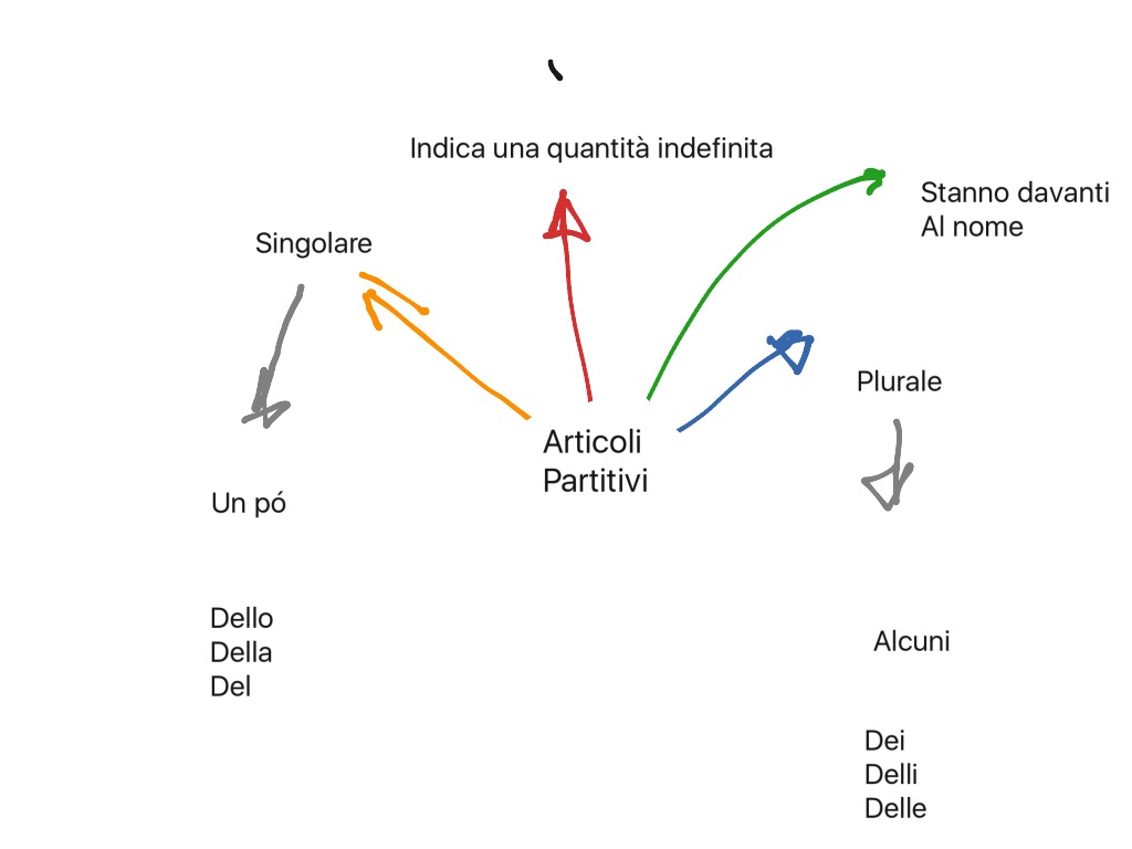 Articoli partitivi | Italian, Grammar | ShowMe