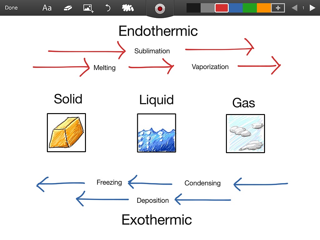 Phase Change Graph | Science | ShowMe