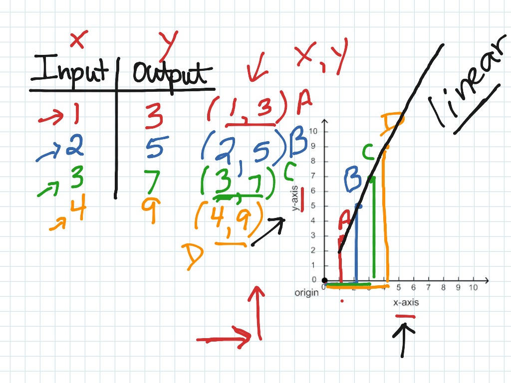 Graphing a table of values | Math, Algebra, Linear Functions | ShowMe