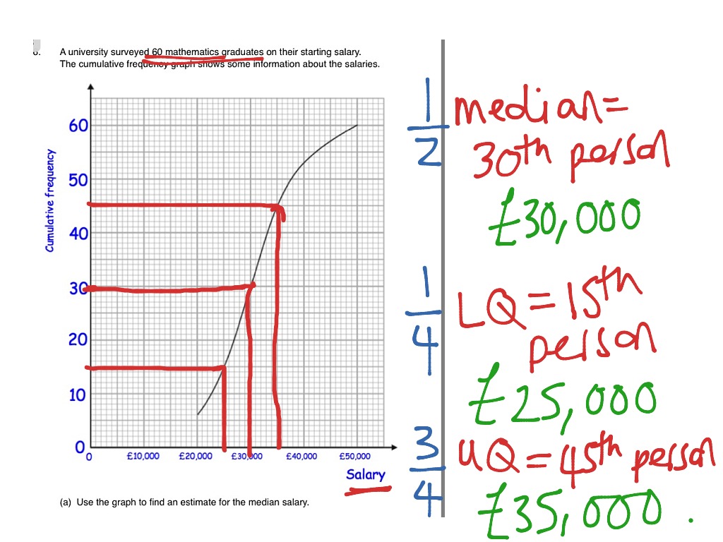 Drawing and interpreting cumulative frequency diagrams | Math | ShowMe