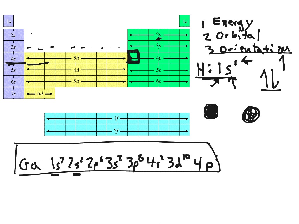Basic electron configuration | Science | ShowMe Basic electron configuration | Science | ShowMe