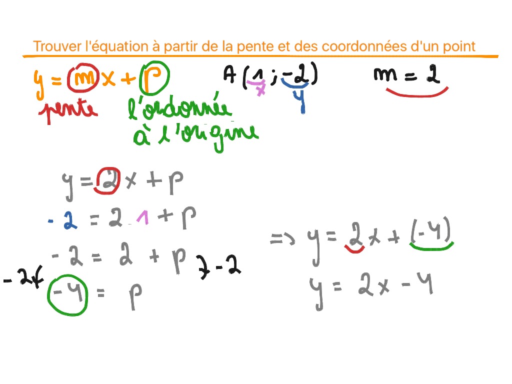 Équation à partir des coordonnées et de la pente | Math | ShowMe
