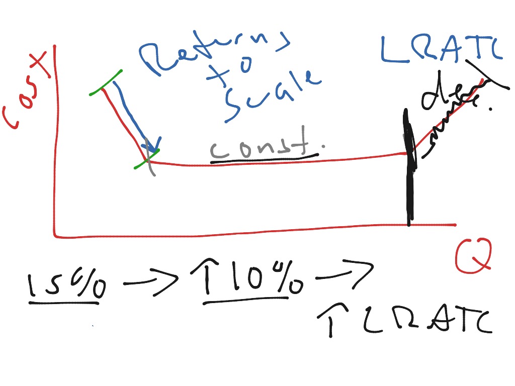 LRATC & returns to scale | Economics | ShowMe