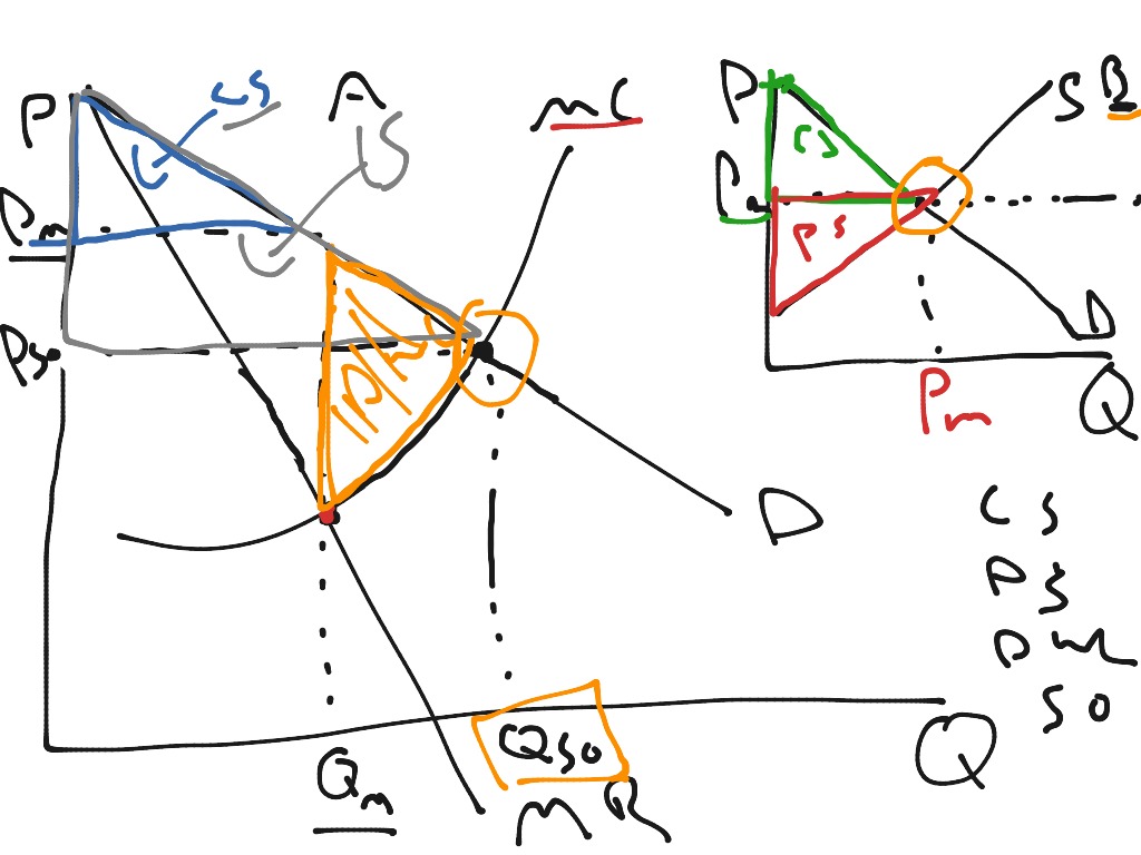 Monopoly, eqilb P & Q, DWL, CS, & PS | Economics | ShowMe