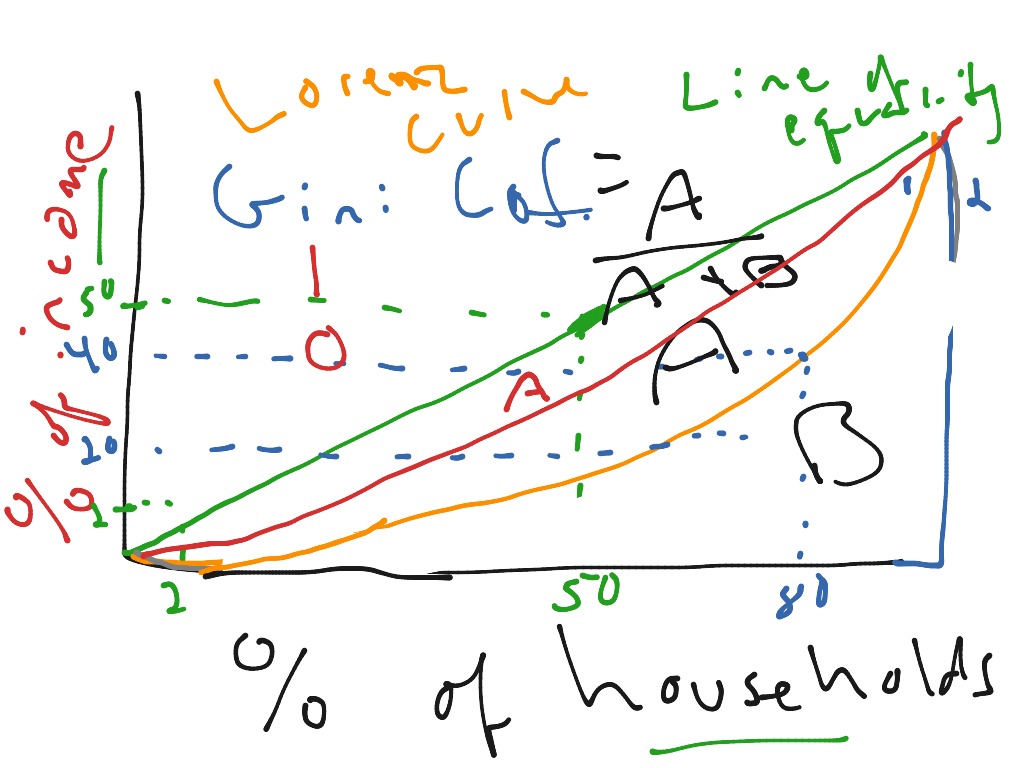 Gini coefficient and the Lorenz curve | Economics | ShowMe