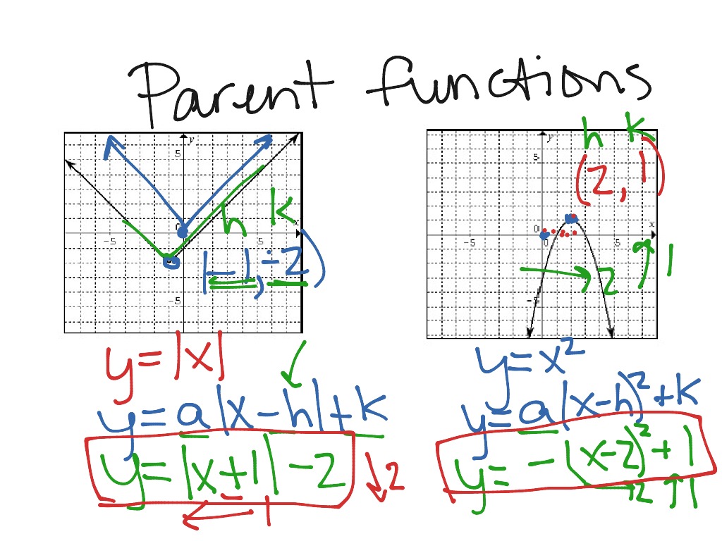 Writing equations of graphs using parent functions | Math | ShowMe Writing equations of graphs using parent functions | Math | ShowMe