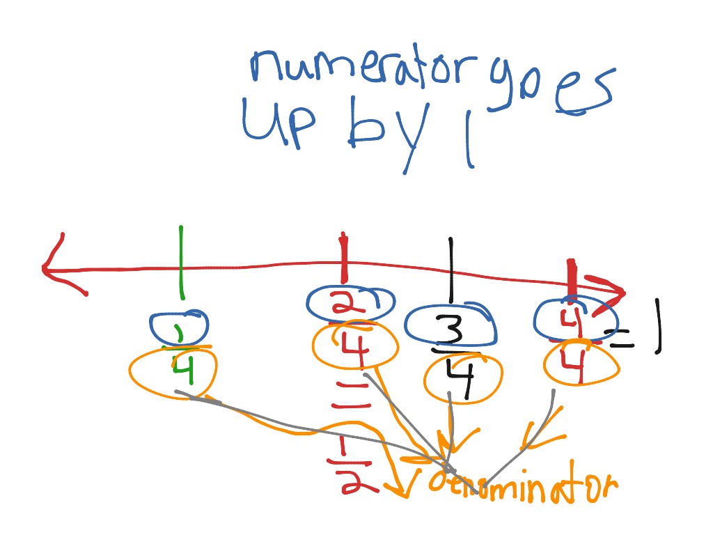 Fractions on a number line | Math | ShowMe