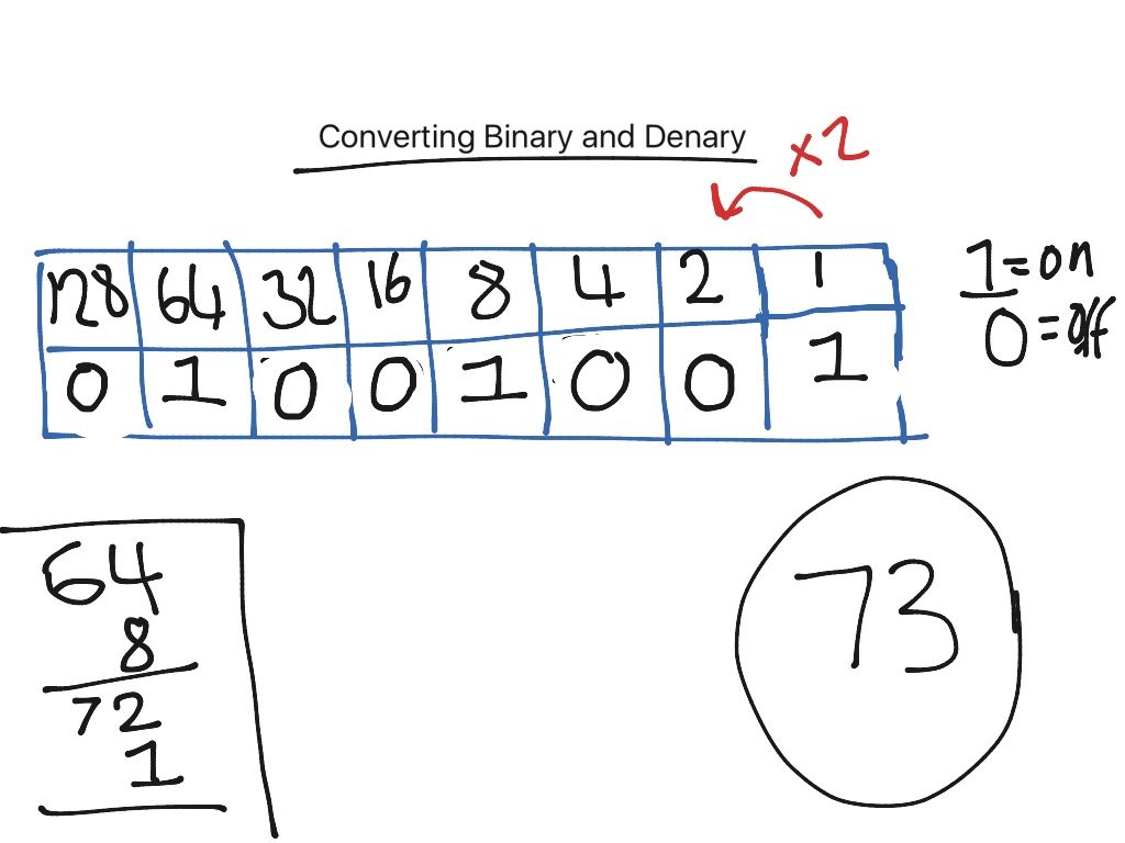 Binary And Denary Basics Exploring Computer Science ShowMe