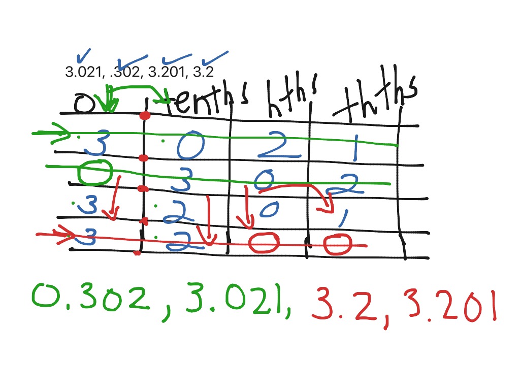 Comparing Decimals | Math, Elementary Math | ShowMe