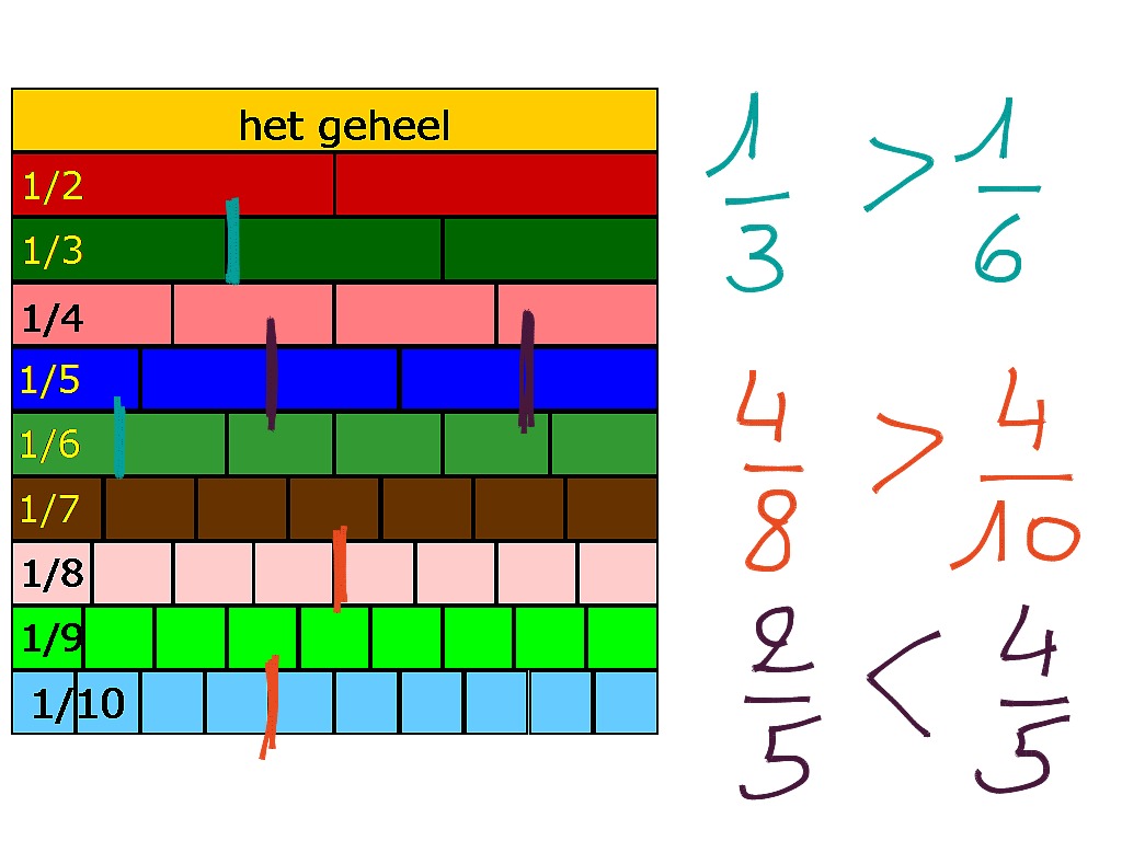 Breuken vergelijken | Math | ShowMe