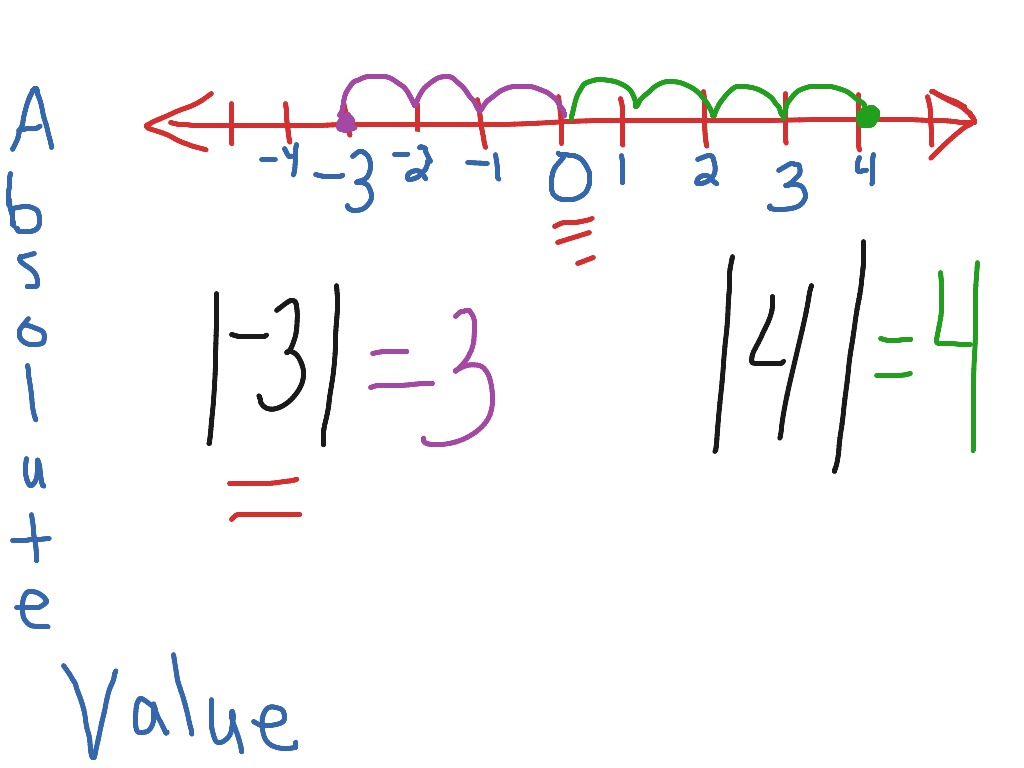 Absolute | Math | ShowMe