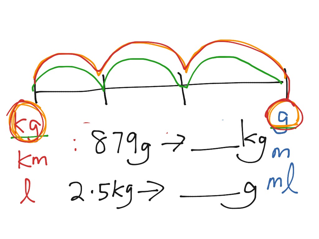 Conversion of measurement | Math, Elementary Math | ShowMe