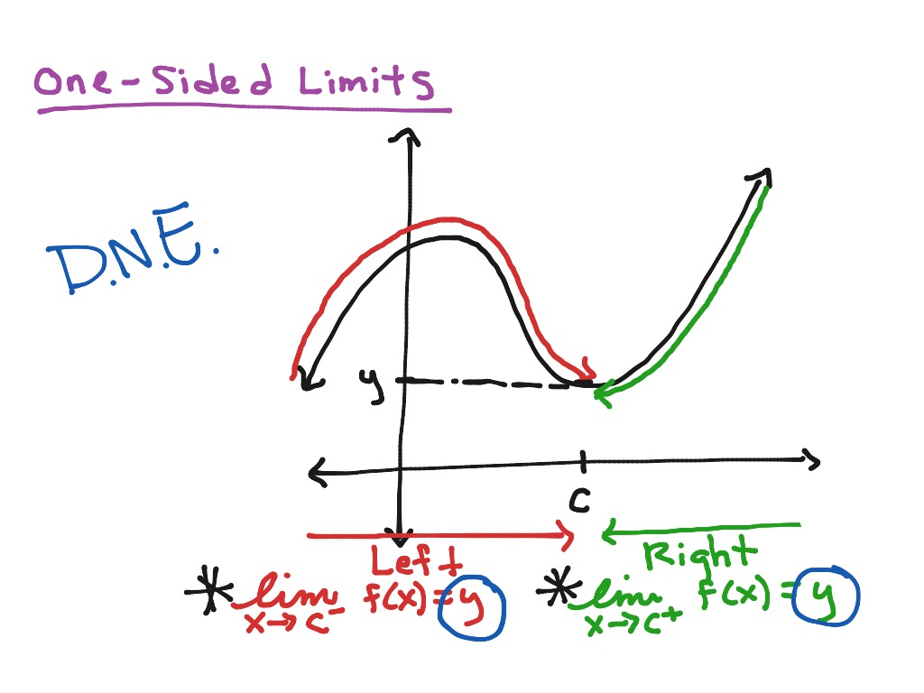 One-Sided Limits | Math, Calculus | ShowMe