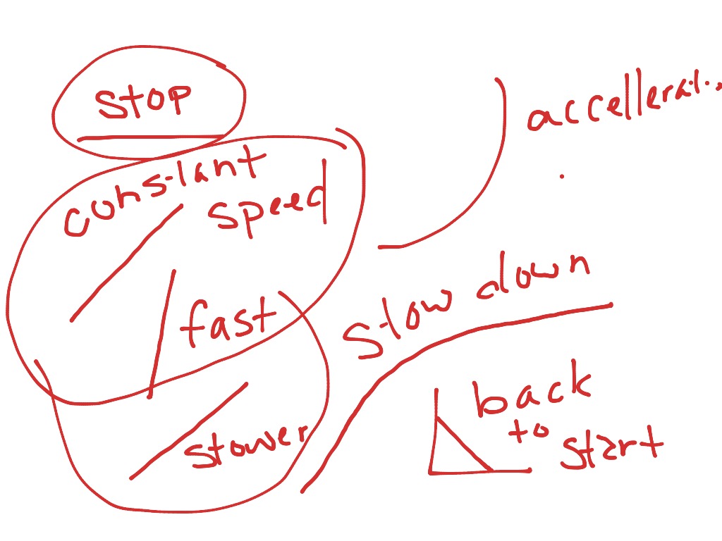 Car graph | Science | ShowMe