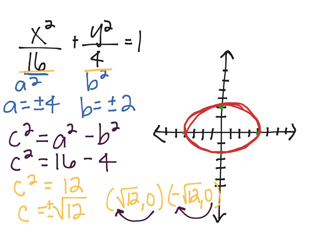 Ellipse Part 1 | Math | ShowMe