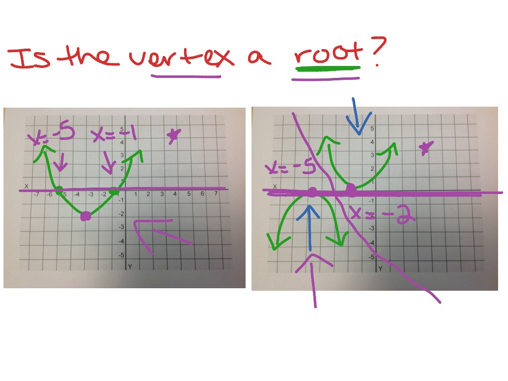 Is the Vertex a Root? Ex #1 - Miller | Math, Algebra, Parabolas | ShowMe