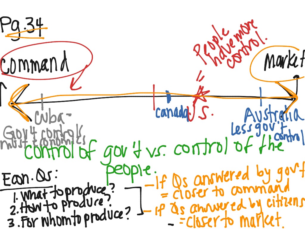 Economic Continuum | History | ShowMe