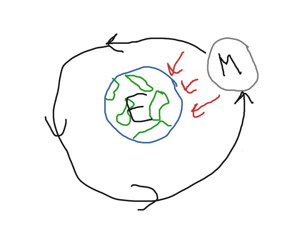 How the Moon moves around the Earth | Science | ShowMe