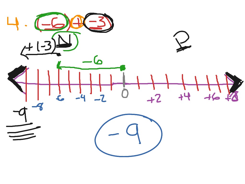 Adding integers | Math | ShowMe