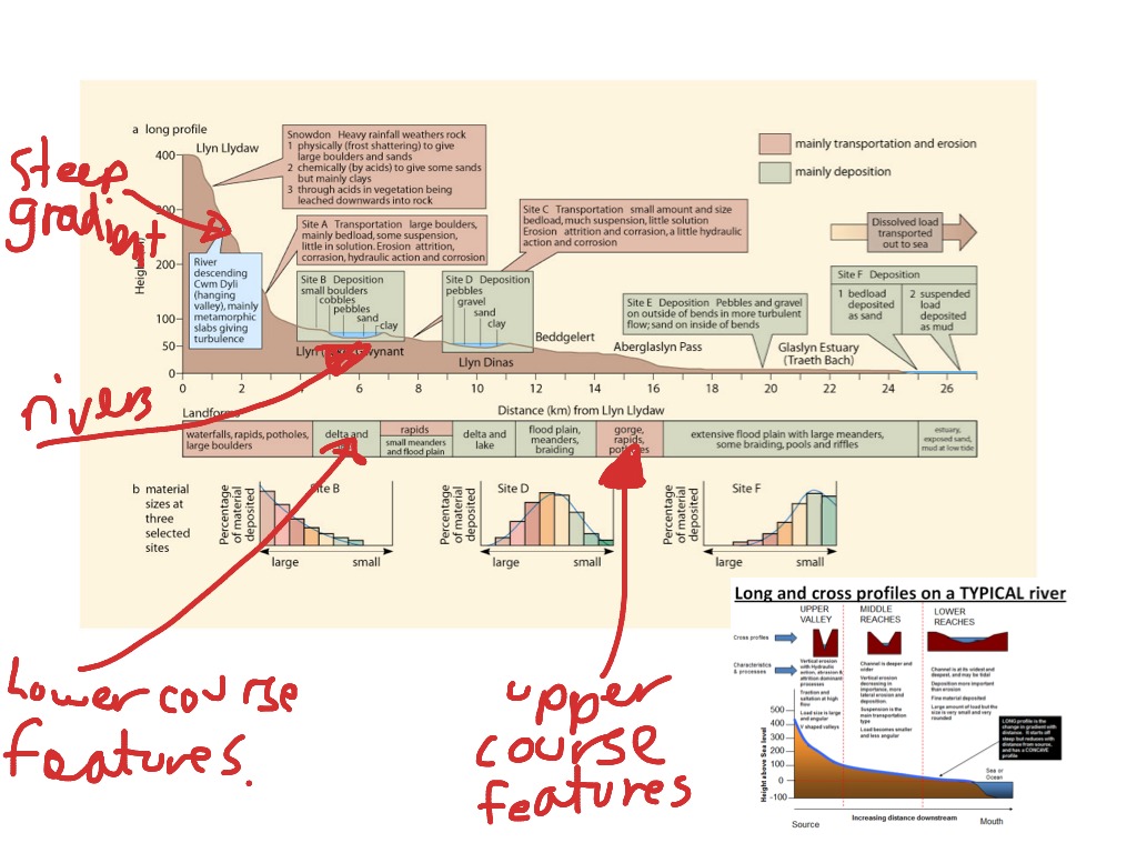 Long profile afon glaslyn | Geography | ShowMe