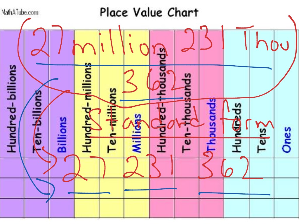 Representing numbers in millions | Math, Elementary Math, Middle School ...