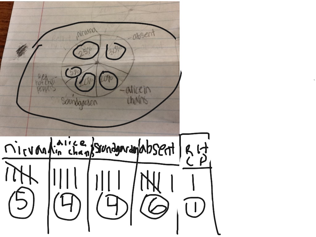 Stasia Bell's pie graph(: | Math | ShowMe