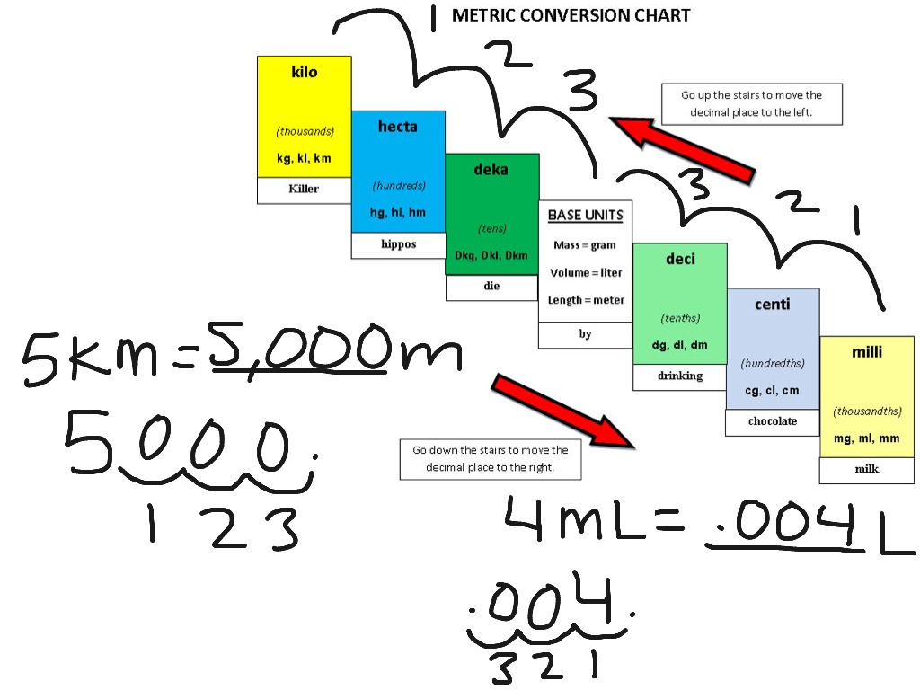 Metric Conversions | Science | ShowMe