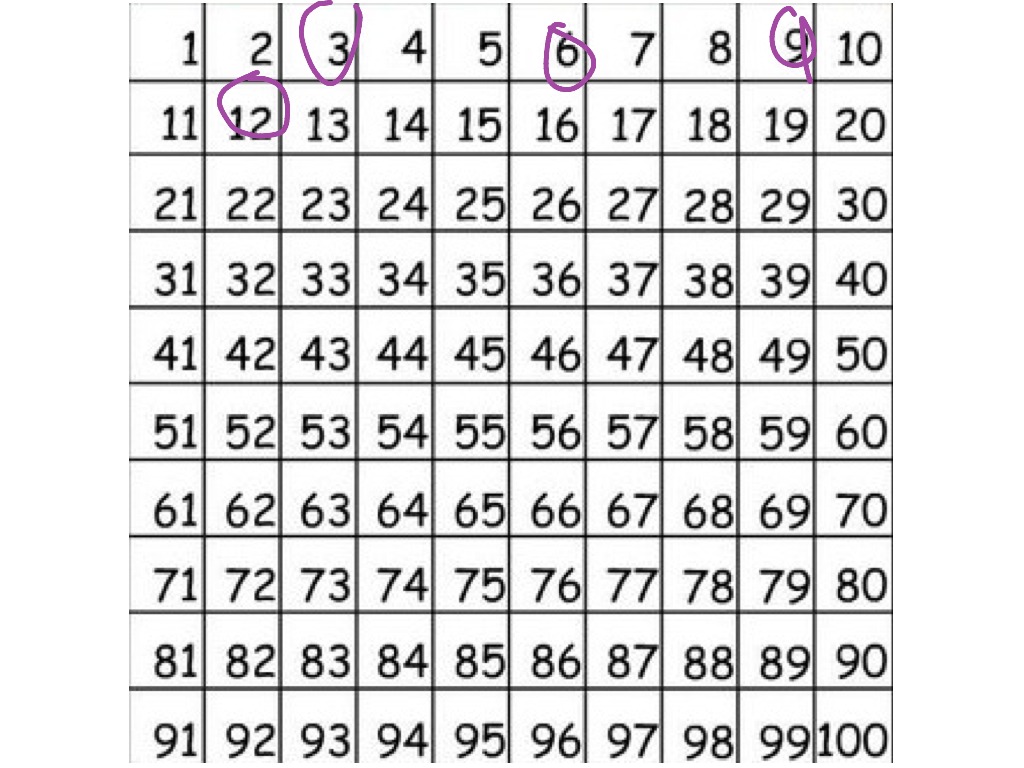 Multiples | Math | ShowMe