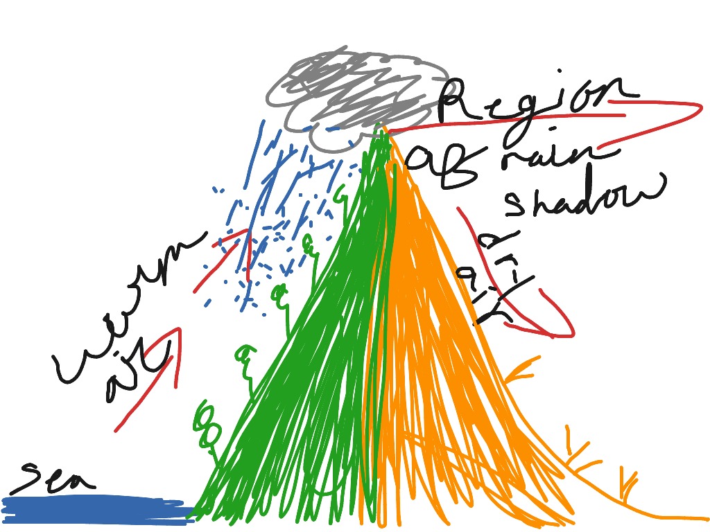 Rain shadow process | World Geography | ShowMe