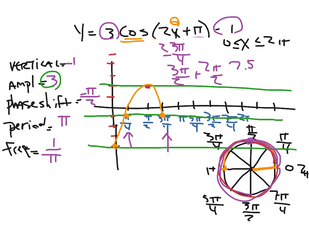 Cos graph | Math, Trigonometry | ShowMe
