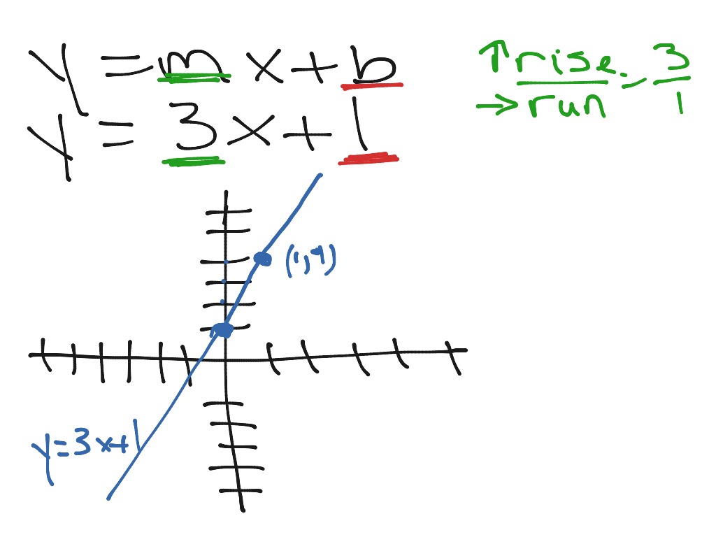 Graphing y=3x+1 | Math, geometry, lines | ShowMe