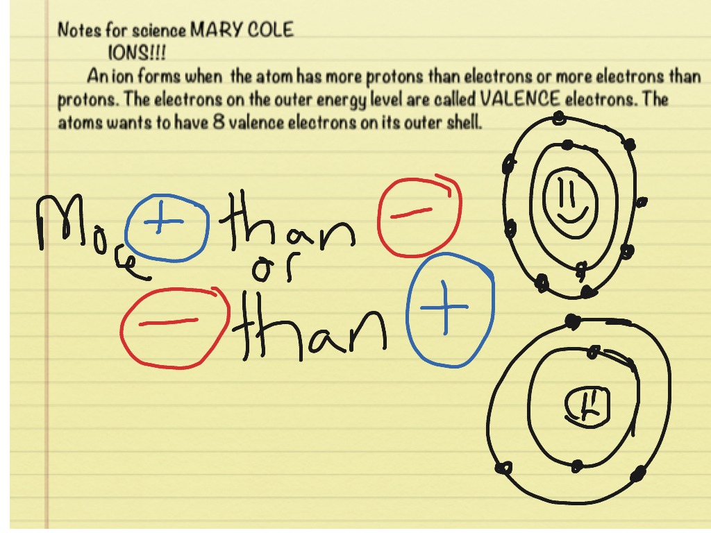 IONS | Science | ShowMe