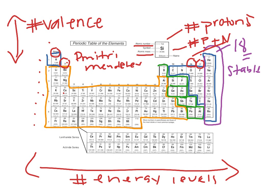 Periodic table | Science | ShowMe