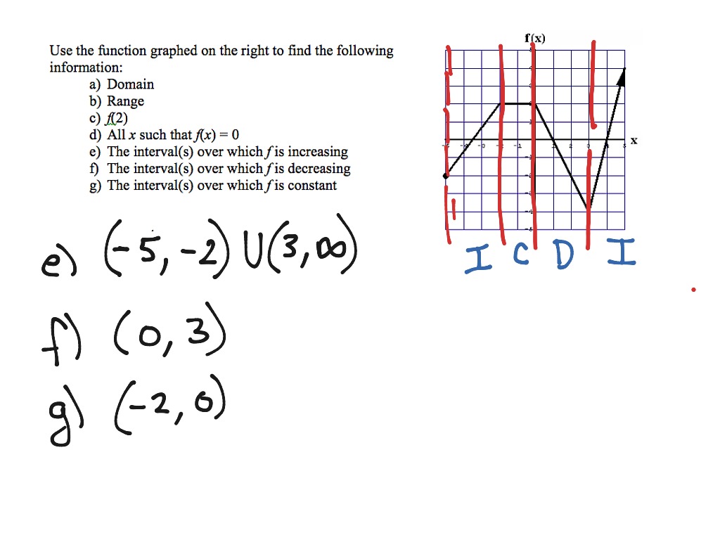 Function attributes from graph | Math | ShowMe