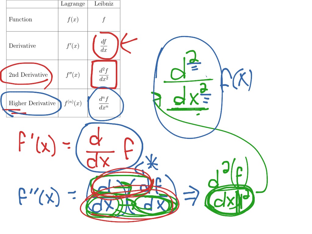 Derivative notations | Math, Calculus, Derivatives and Differentiation ...