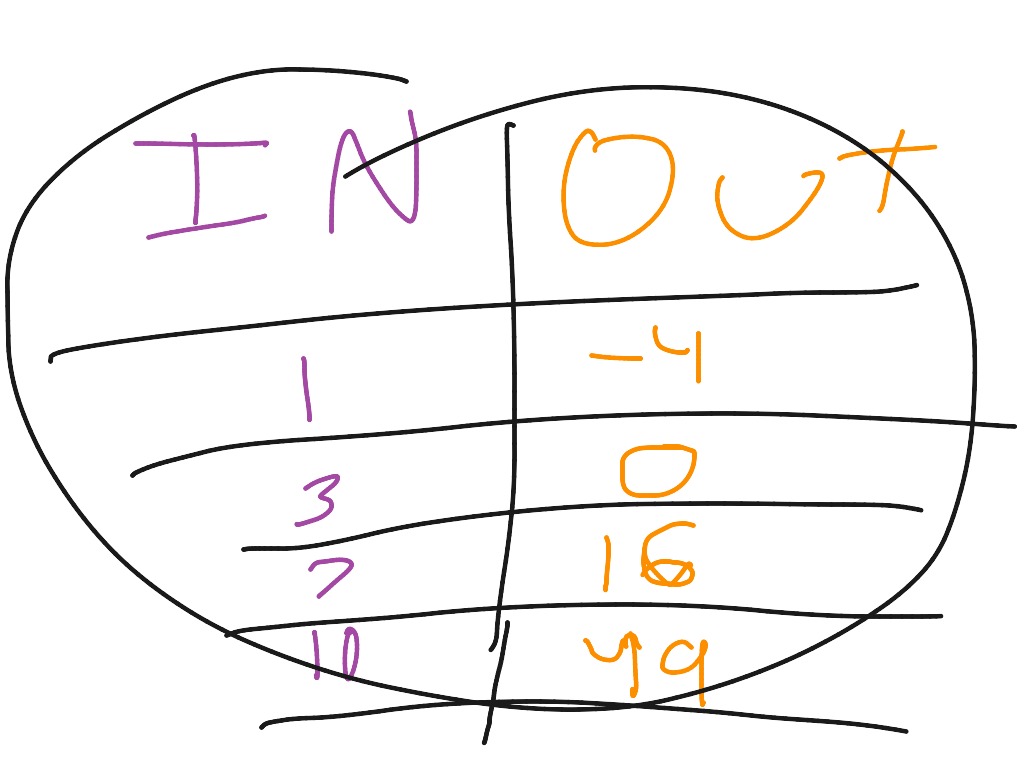 MAX's IN/OUT TABLE!!!!!!!!!!!!! | Math, In Out Table | ShowMe