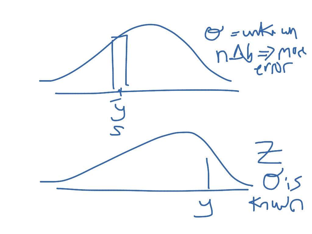 Sampling distribution | Math | ShowMe