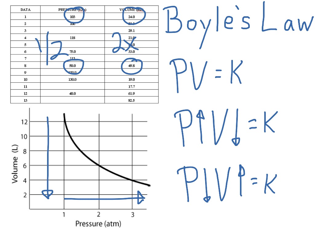 Boyles Law | Science | ShowMe