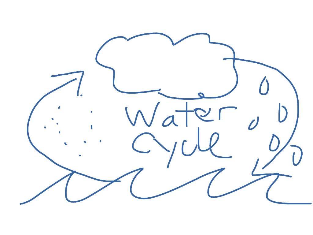 cycle H20 | Science | ShowMe