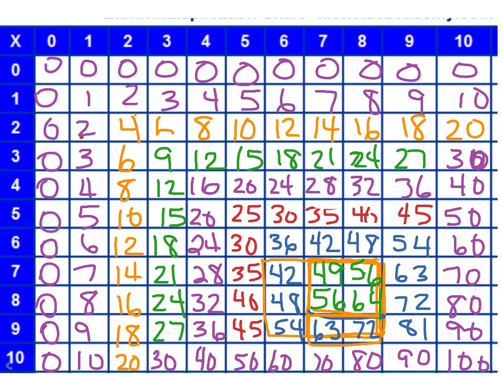 Times Tables- magis | Math | ShowMe