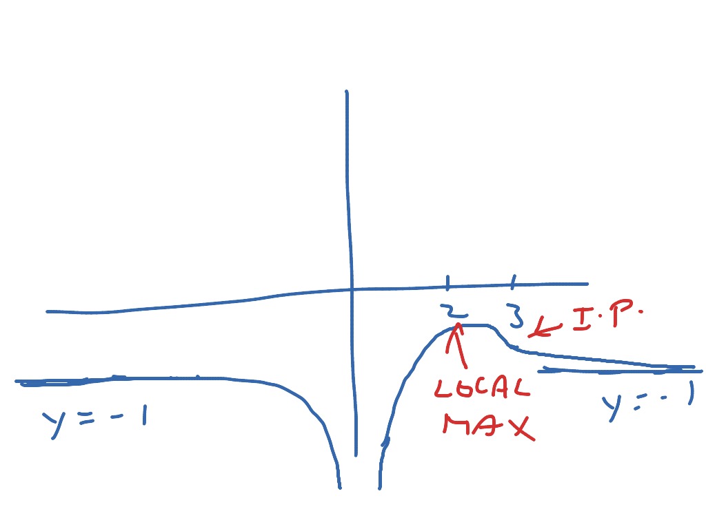Graph Sketching 2 Math Calculus Application Of Differentiation Showme