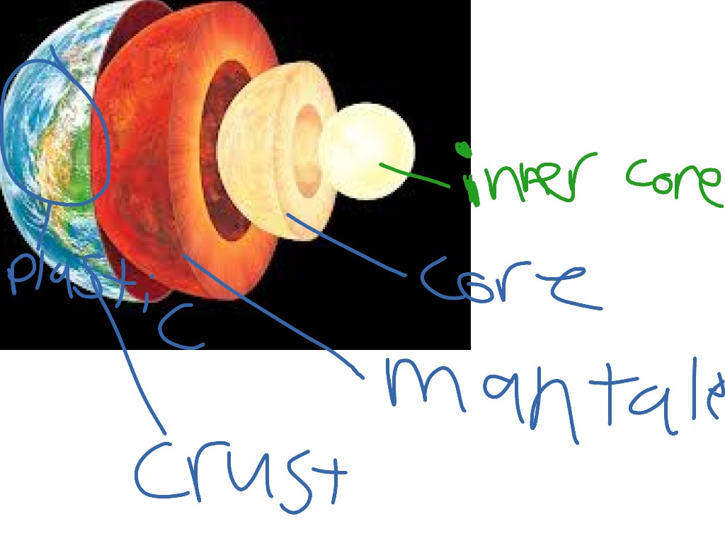 the earth layers | Science | ShowMe