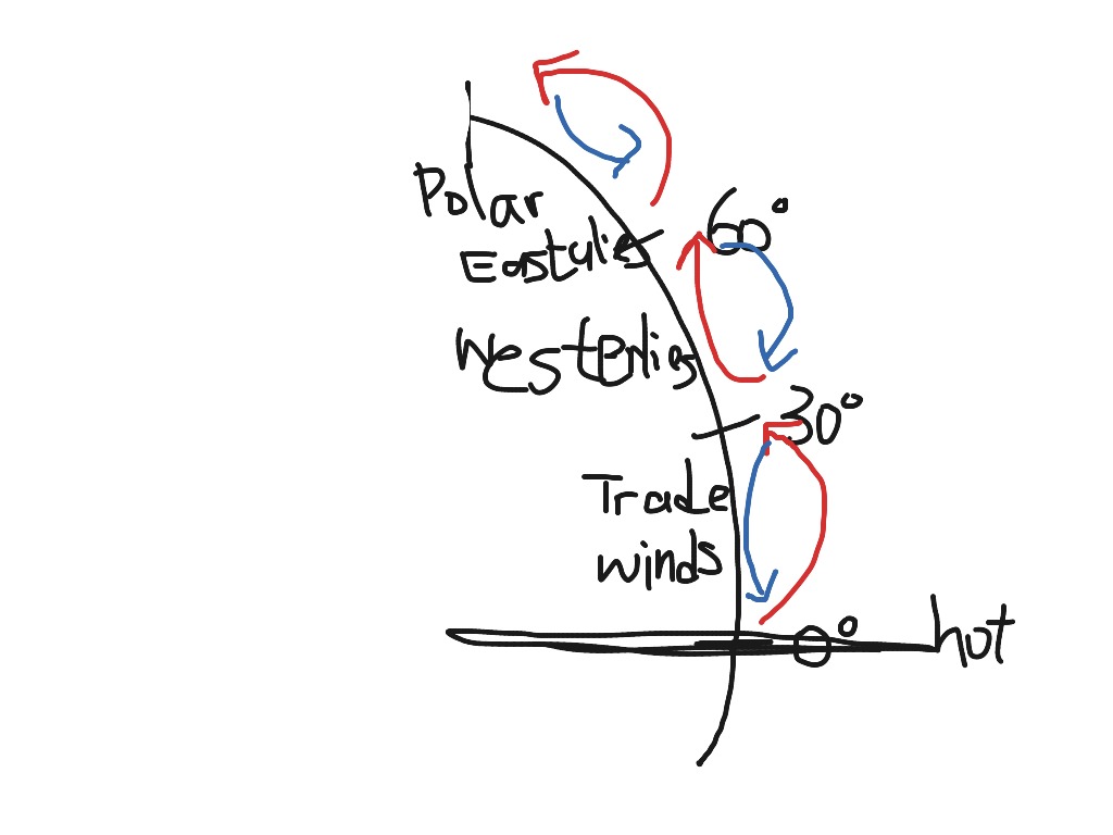 Winds | Science, Earth-science | ShowMe