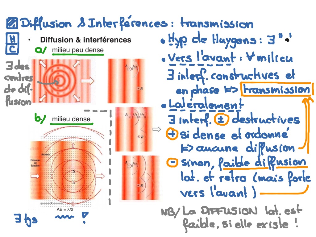 Diffusion & Interférences : transmission /1 (Waves) | Science, Physics ...