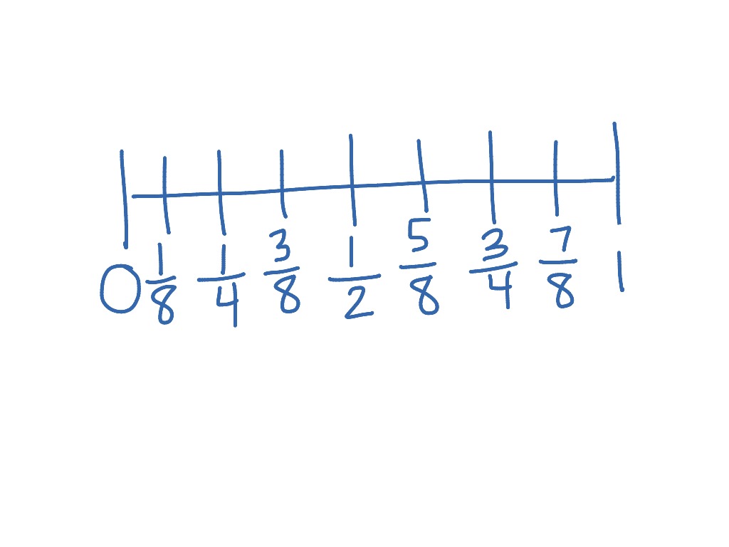 Number line | Math | ShowMe